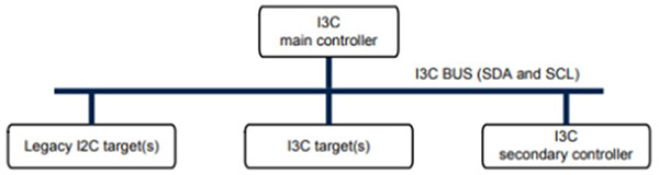 Demystifying I3C: A Technical Guide
